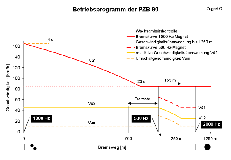 EXTRA: Punktförmige Zugbeeinflussung (PZB) – Langsamfahrt